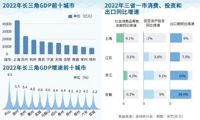31个省区市2022年GDP数据公布，来看长三角三省一市表现如何_长三角